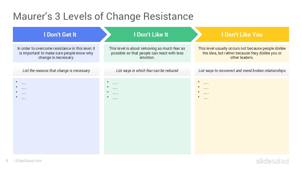 Maurer’s 3 Levels of Change Resistance Google Slides Template - SlideSalad
