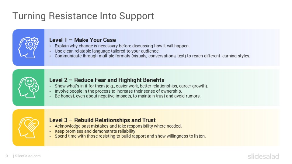 Maurer’s 3 Levels of Change Resistance Google Slides Template - SlideSalad