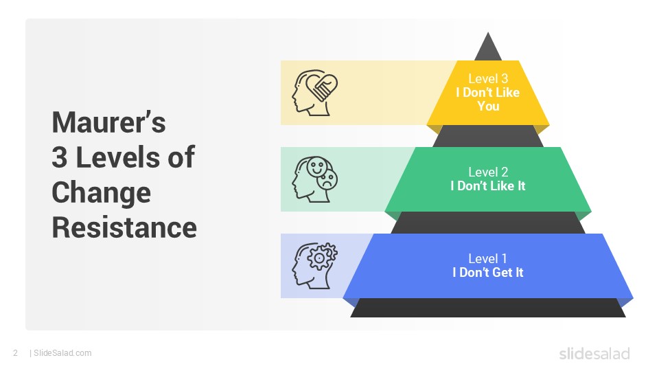 Maurer’s 3 Levels of Change Resistance PowerPoint Template - SlideSalad