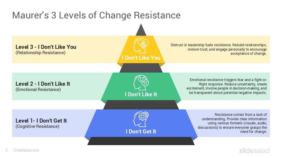 Maurer’s 3 Levels of Change Resistance PowerPoint Template - SlideSalad