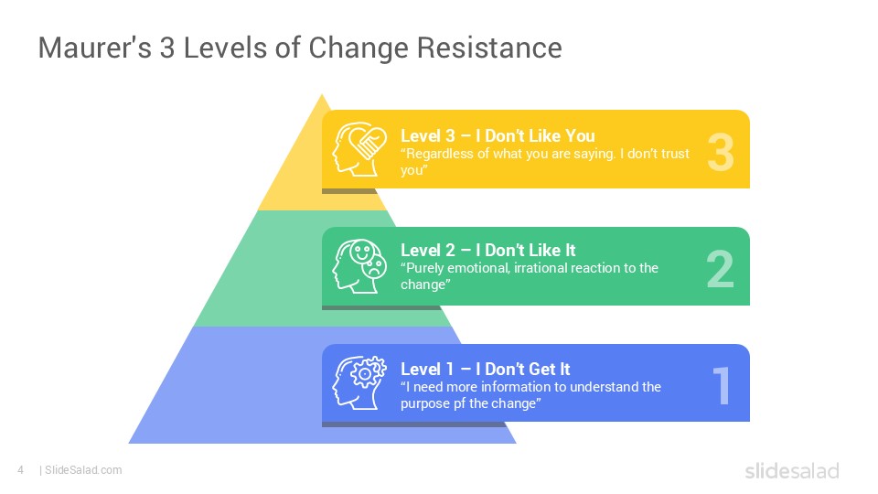 Maurer’s 3 Levels of Change Resistance PowerPoint Template - SlideSalad