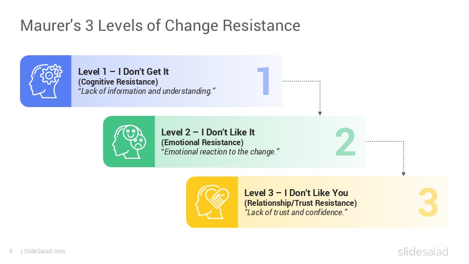Maurer’s 3 Levels of Change Resistance PowerPoint Template - SlideSalad
