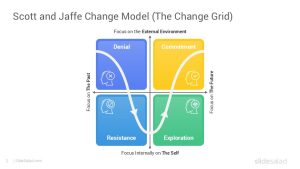 Scott and Jaffe Change Model PowerPoint Template Designs - SlideSalad