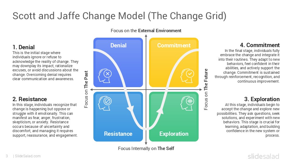 Scott and Jaffe Change Model PowerPoint Template Designs - SlideSalad