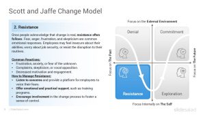 Scott and Jaffe Change Model PowerPoint Template Designs - SlideSalad