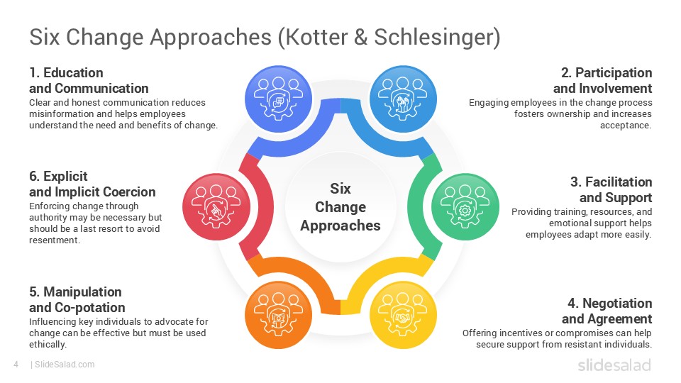 Six Change Approaches PowerPoint Template Designs - SlideSalad