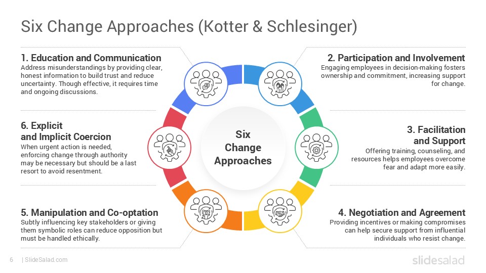 Six Change Approaches PowerPoint Template Designs - SlideSalad