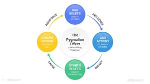 The Pygmalion Effect PowerPoint Template Designs - SlideSalad