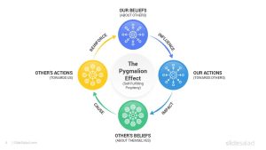 The Pygmalion Effect PowerPoint Template Designs - SlideSalad