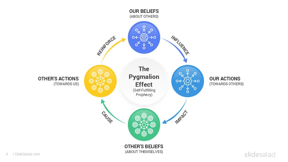 The Pygmalion Effect PowerPoint Template Designs - SlideSalad