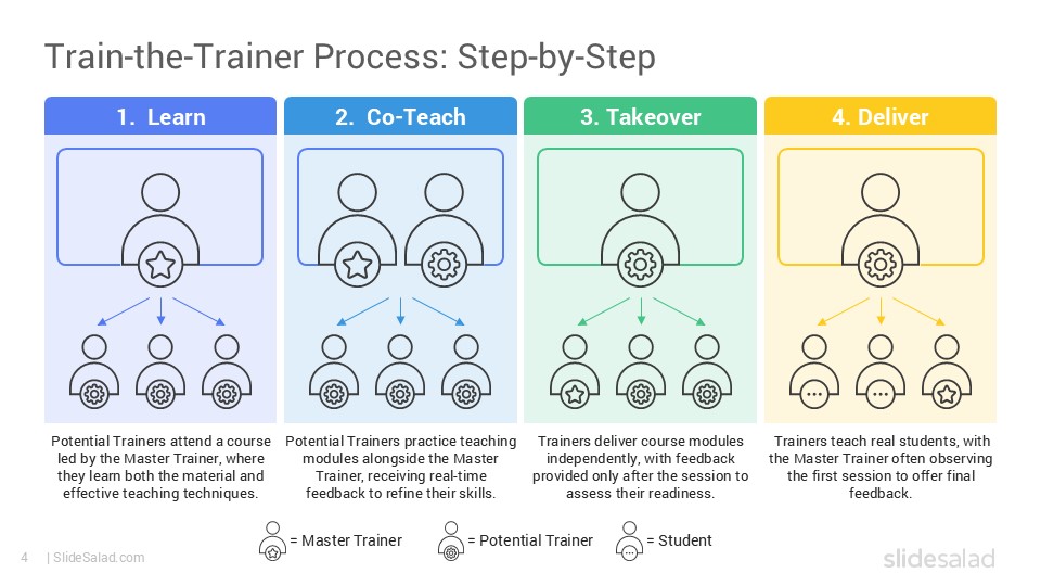 Train-The-Trainer Model Google Slides Template - SlideSalad