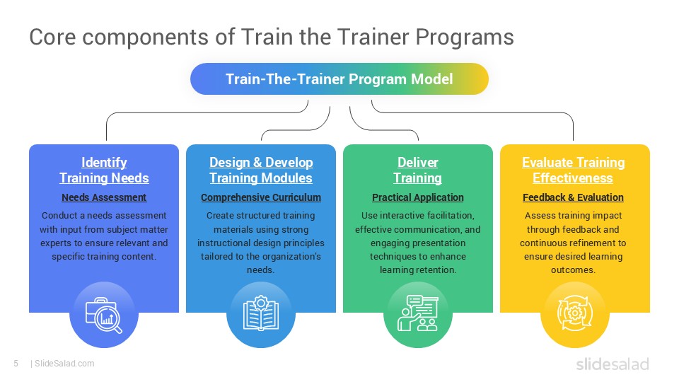 Train-The-Trainer Model Google Slides Template - SlideSalad