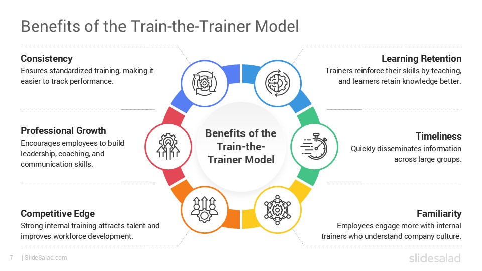 Train-The-Trainer Model Google Slides Template - SlideSalad