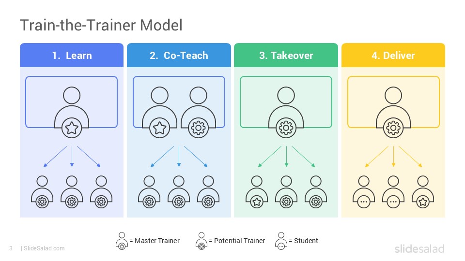 Train-The-Trainer Model PowerPoint Template Designs - SlideSalad