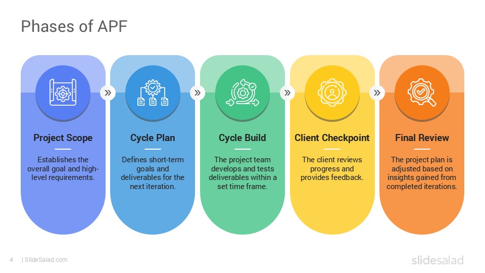 Adaptive Project Framework Google Slides Template - SlideSalad
