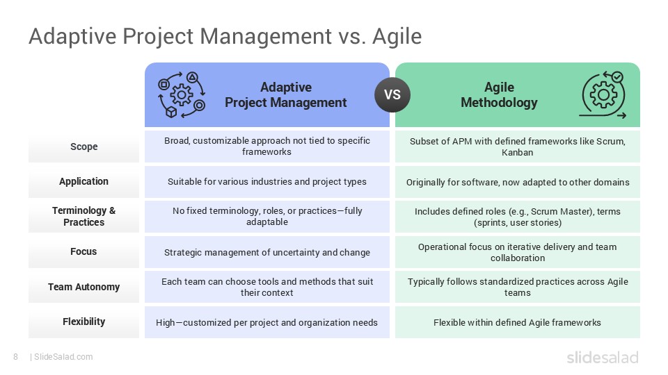 Adaptive Project Framework Google Slides Template - SlideSalad