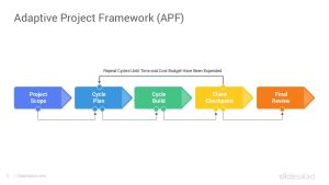 Adaptive Project Framework PowerPoint Template - SlideSalad