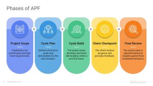 Adaptive Project Framework PowerPoint Template - SlideSalad