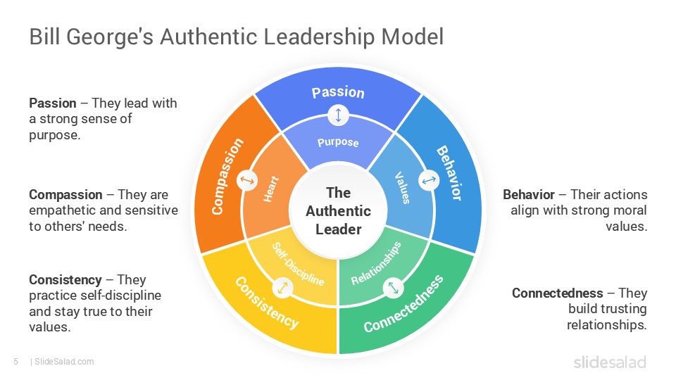 Authentic Leadership Style PowerPoint Template - SlideSalad