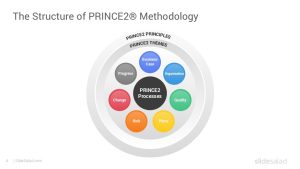 PRINCE2 Methodology PowerPoint Template - SlideSalad