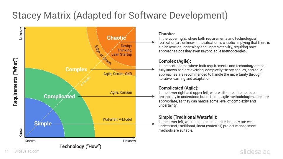 Stacey Matrix Google Slides Template Designs - SlideSalad
