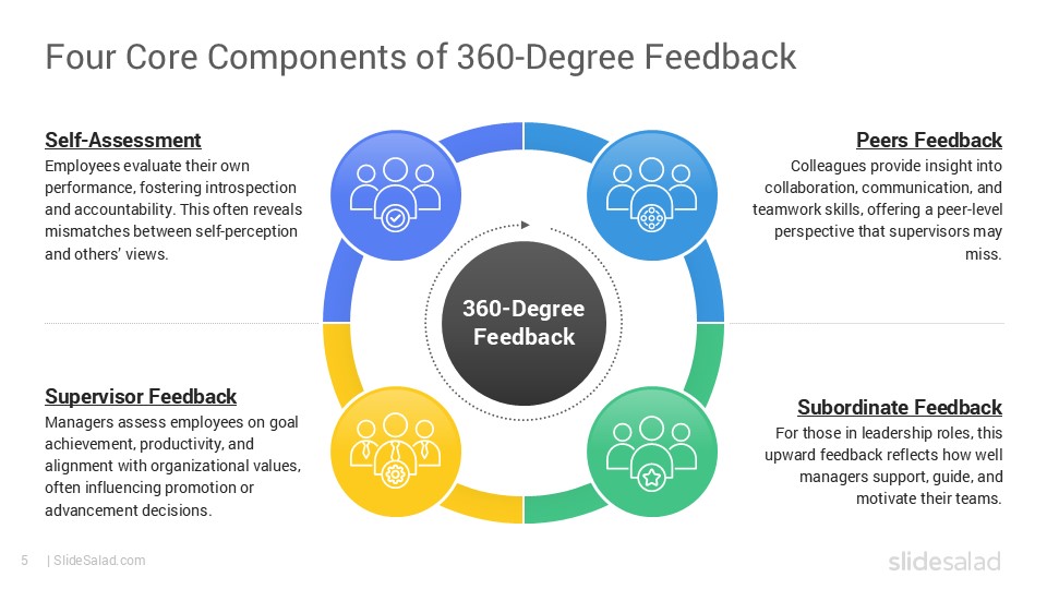 360-Degree Feedback Model Google Slides Template - SlideSalad