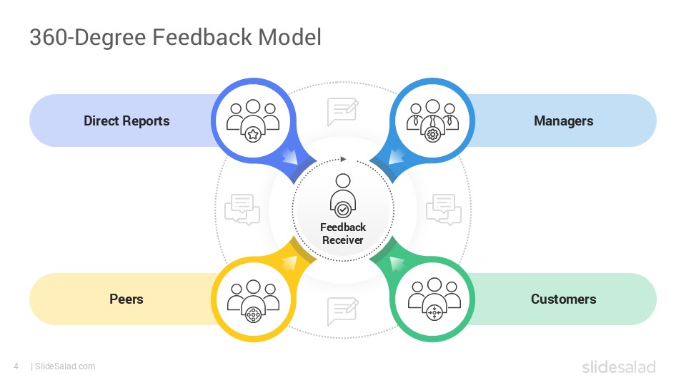360-Degree Feedback Model PowerPoint Template - SlideSalad