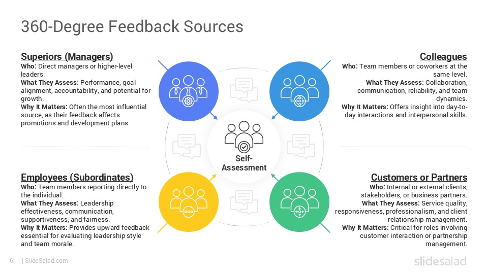 360-Degree Feedback Model PowerPoint Template - SlideSalad