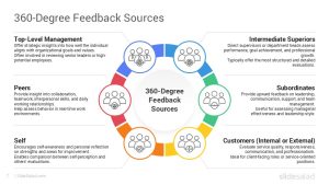 360-Degree Feedback Model PowerPoint Template - SlideSalad