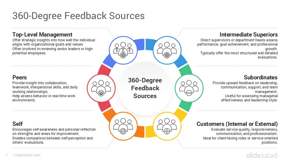 360-Degree Feedback Model PowerPoint Template - SlideSalad