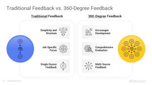 360-Degree Feedback Model PowerPoint Template - SlideSalad