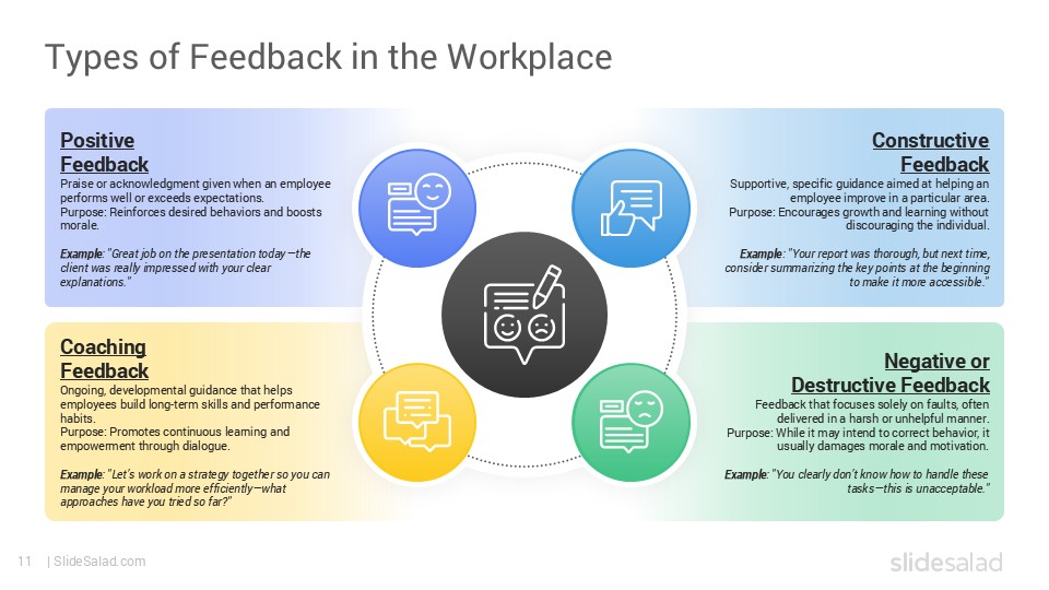 360-Degree Feedback Model PowerPoint Template - SlideSalad