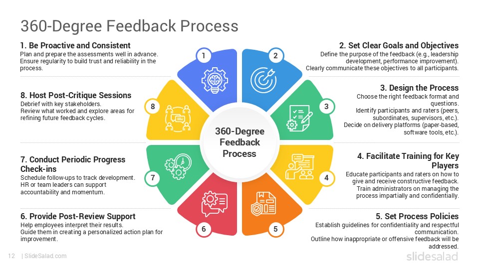 360-Degree Feedback Model PowerPoint Template - SlideSalad
