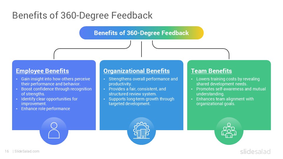 360-Degree Feedback Model PowerPoint Template - SlideSalad