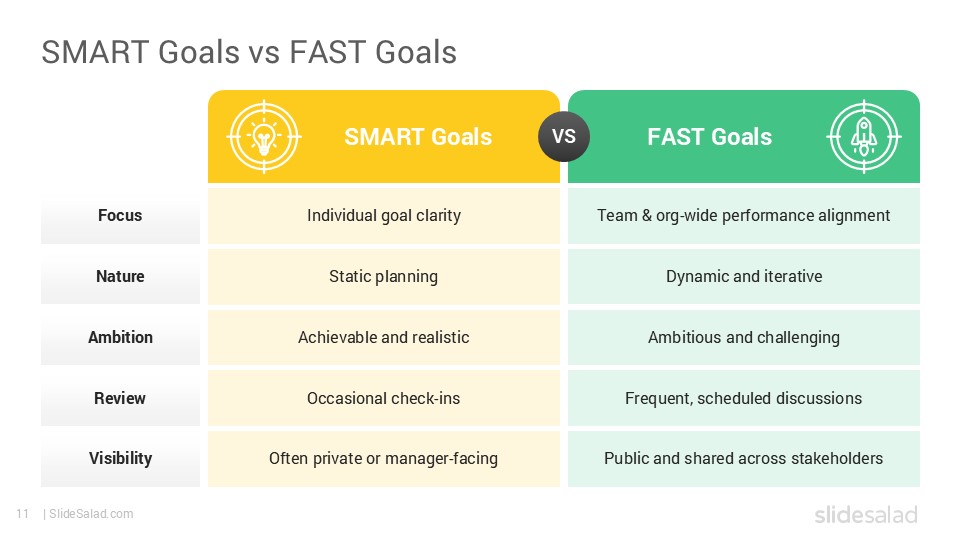 FAST Goals PowerPoint Template Designs - SlideSalad